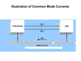 Introduction To Electromagnetic Compatibility | PDF