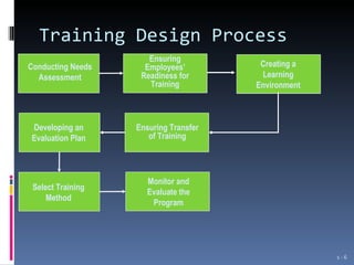 Introduction to employee training and development ppt 1 | PPT