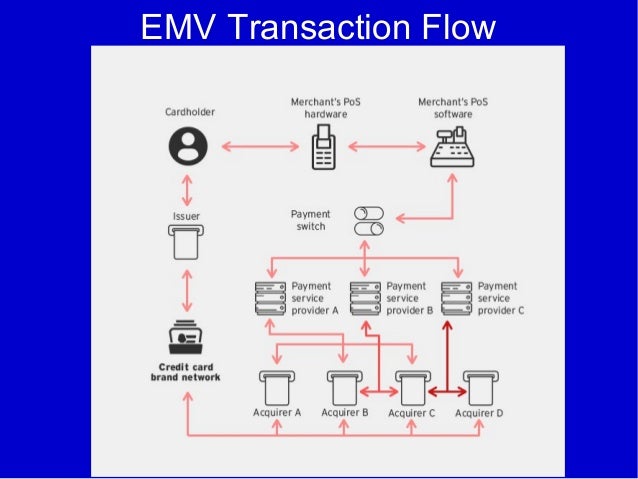 Introduction to emv