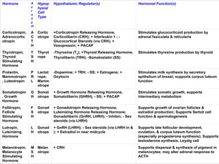 Introduction to Endocrinology.ppt slide s | PPT