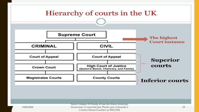 Introduction to English Law system | PDF | Legal Services Industry ...