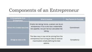 Introduction to Entrepreneurship and Characteristics of an Entrepreneur ...