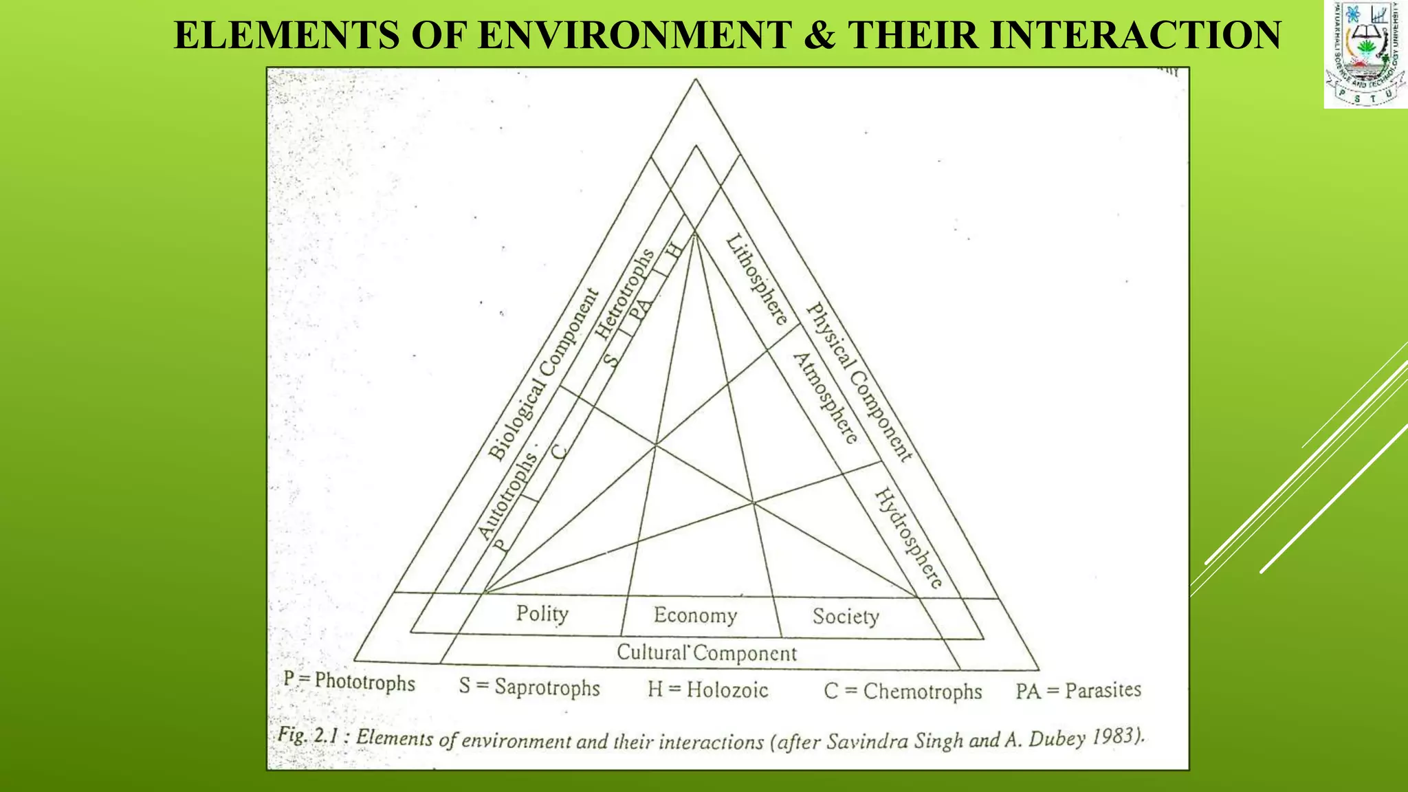 Introduction to environment and natural resource management | PPTX