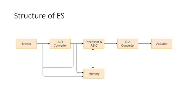 Introduction to Embedded system with its definition and applications | PPT