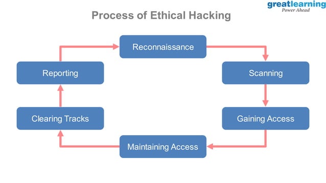 Introduction to Ethical Hacking pdf file | PPT