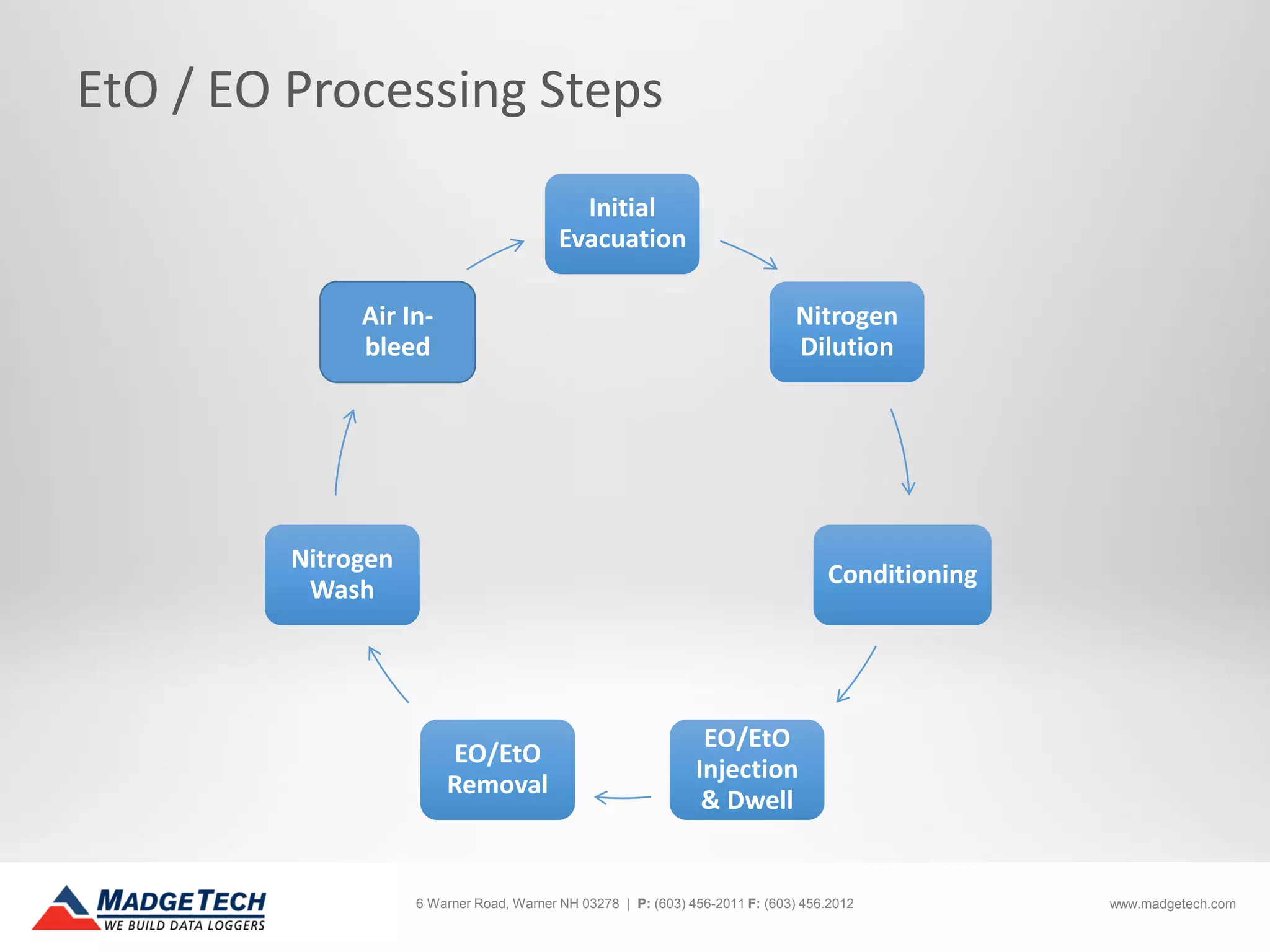 Introduction to EtO Sterilization | PDF