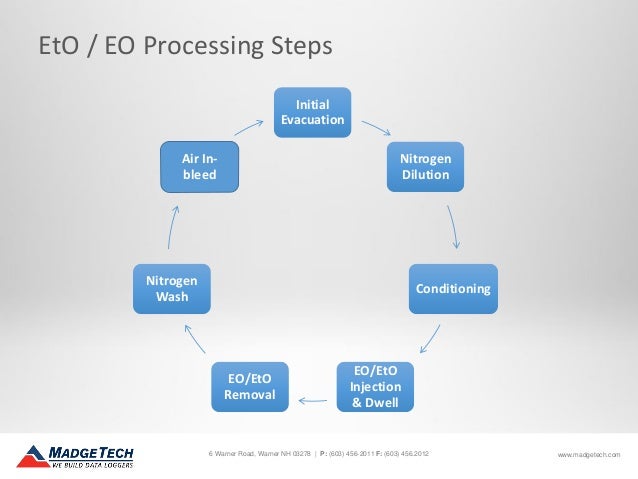 Introduction to EtO Sterilization