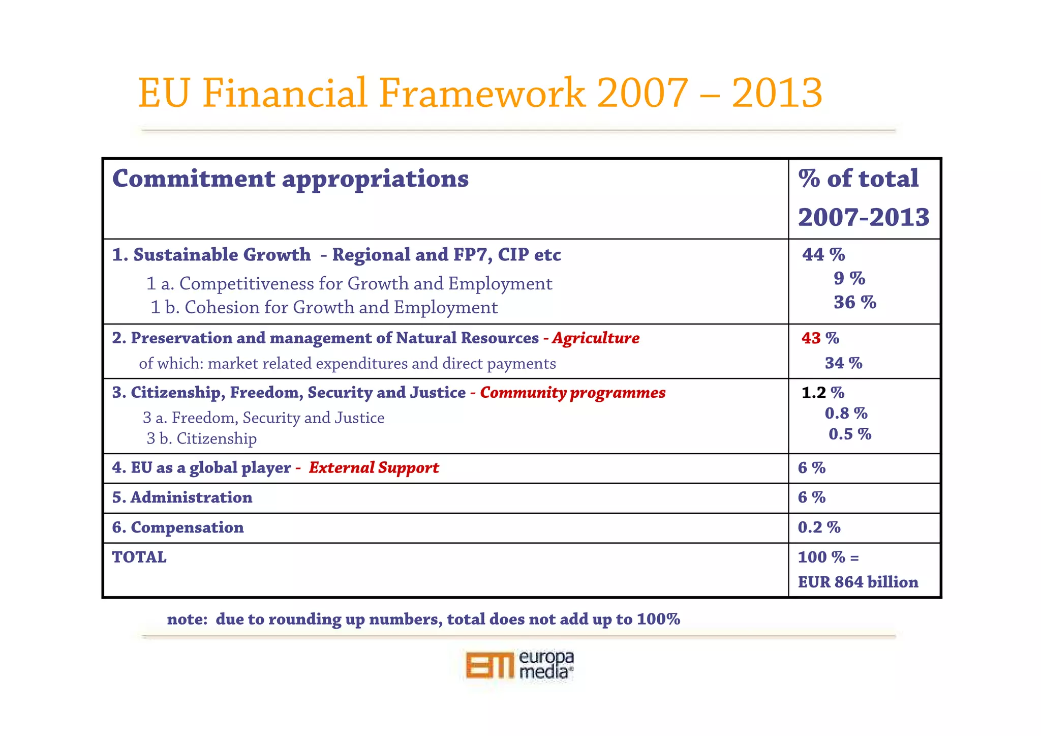 Introduction to EU Funding System | PDF