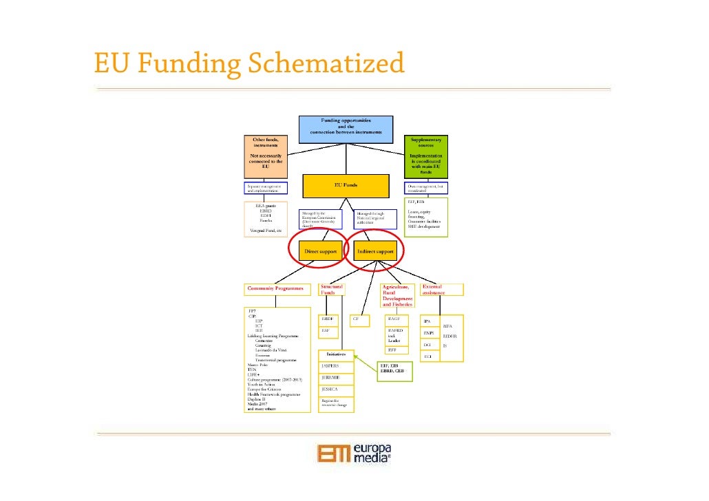 Introduction to EU Funding System