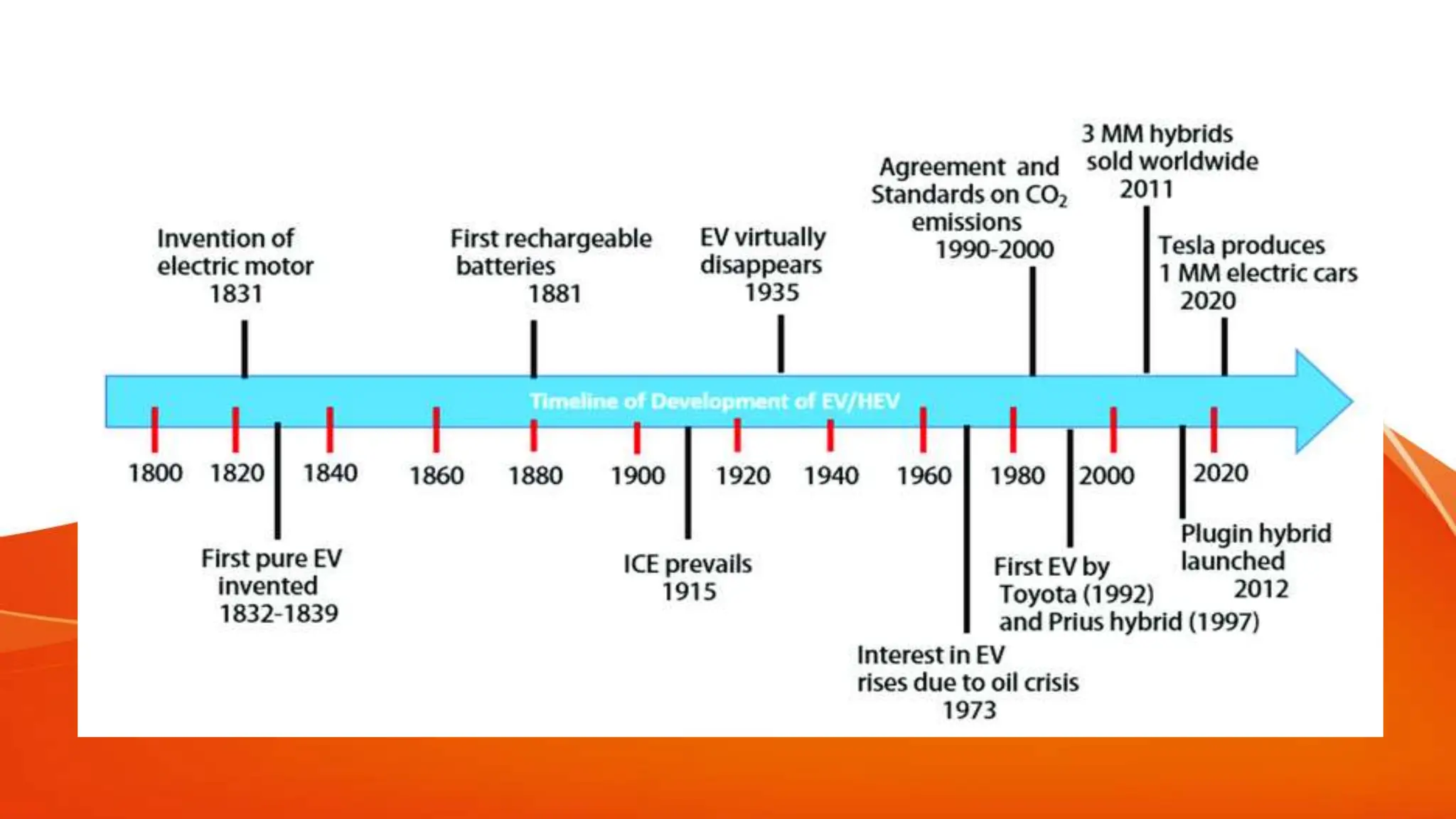 INTRODUCTION TO EV - Full Modified.pptx