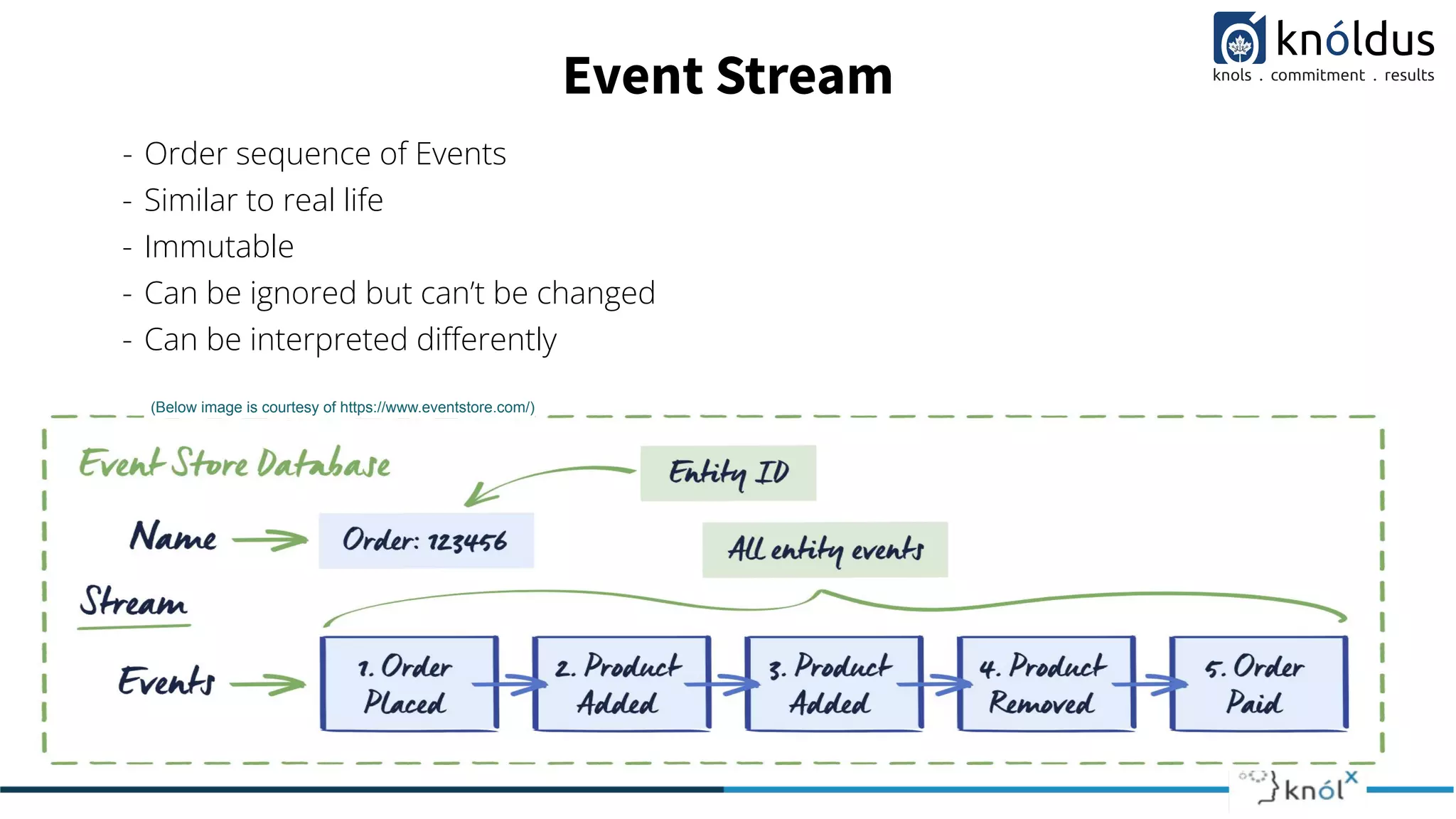 Introduction to EventStoreDB.pptx.pdf