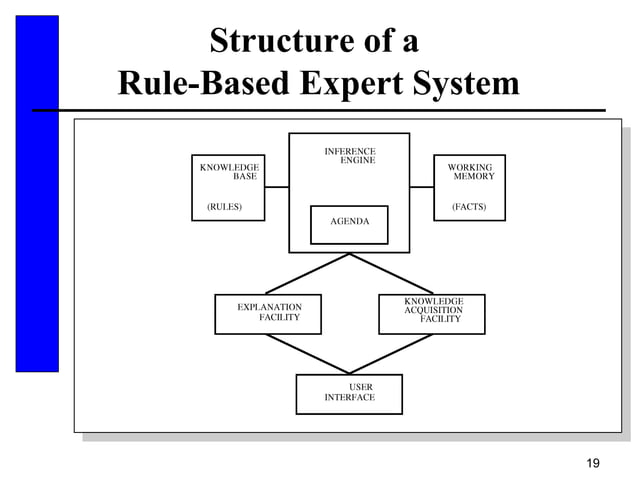 Introduction to Expert Systems {Artificial Intelligence} | PPT
