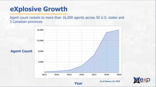 Introduction to eXp Realty | PDF