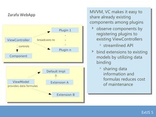 Introduction to ExtJs 5 | PPT