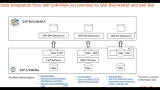 Introduction to extracting data from sap s 4 hana with abap cds views | PPTX | Databases ...