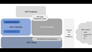 Introduction to extracting data from sap s 4 hana with abap cds views | PPTX | Databases ...