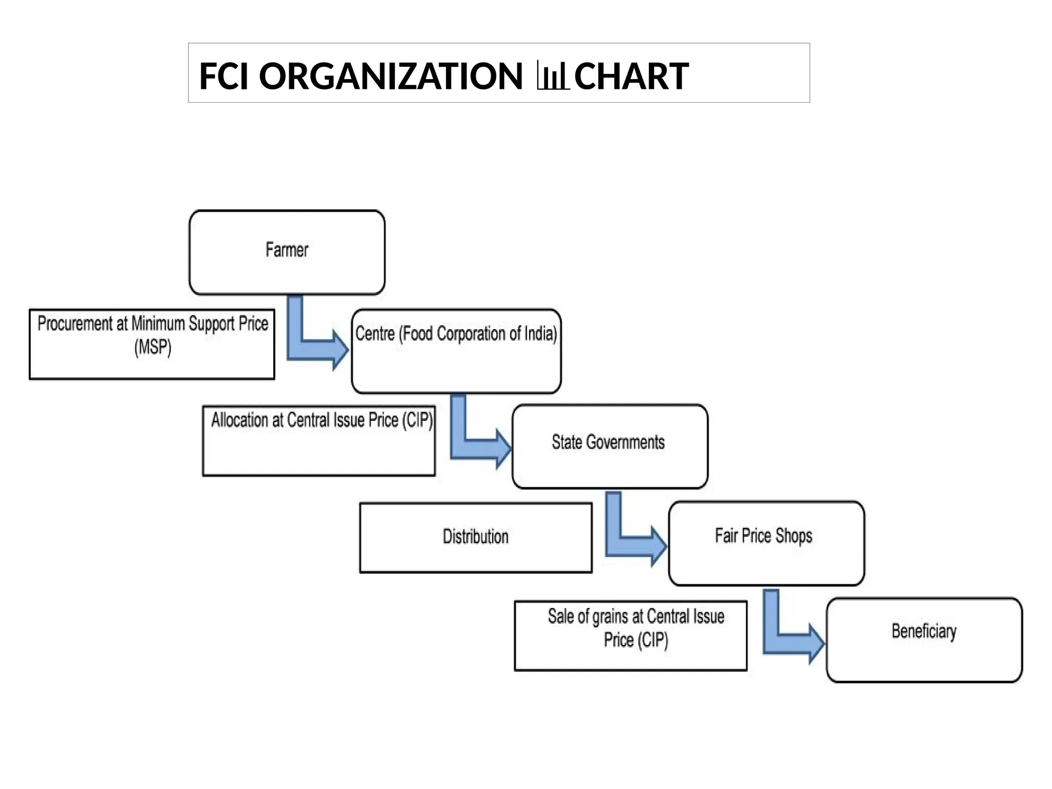 Introduction to FCI ( food corporation of India) .pptx