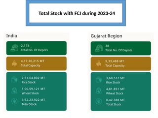 Introduction to FCI ( food corporation of India) .pptx