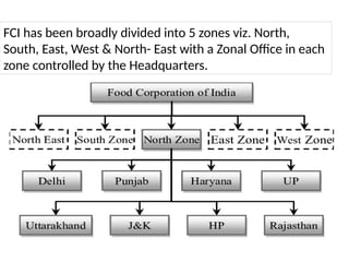 Introduction to FCI ( food corporation of India) .pptx