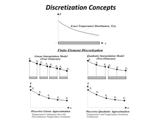 Introduction to FEA | PPT