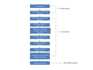 Introduction to FEA | PPT