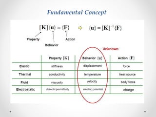 Introduction to FEA | PPTX