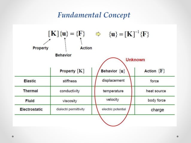 Introduction to FEA | PPTX