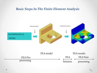 Introduction to FEA | PPTX