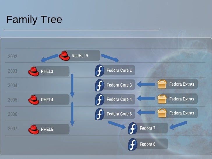 Introduction To Fedora