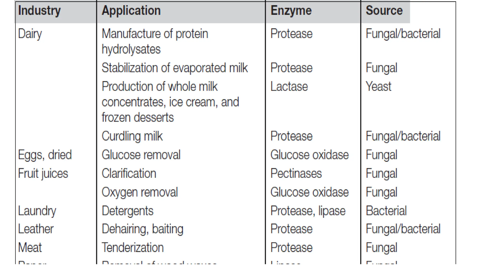 Introduction to fermentation and range of fermentation processes | PDF