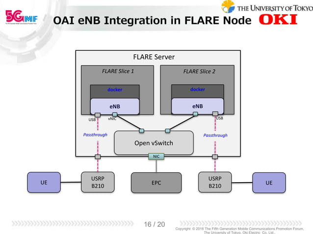 Introduction to FG IMT-2020 network softwarization work and demo of ...