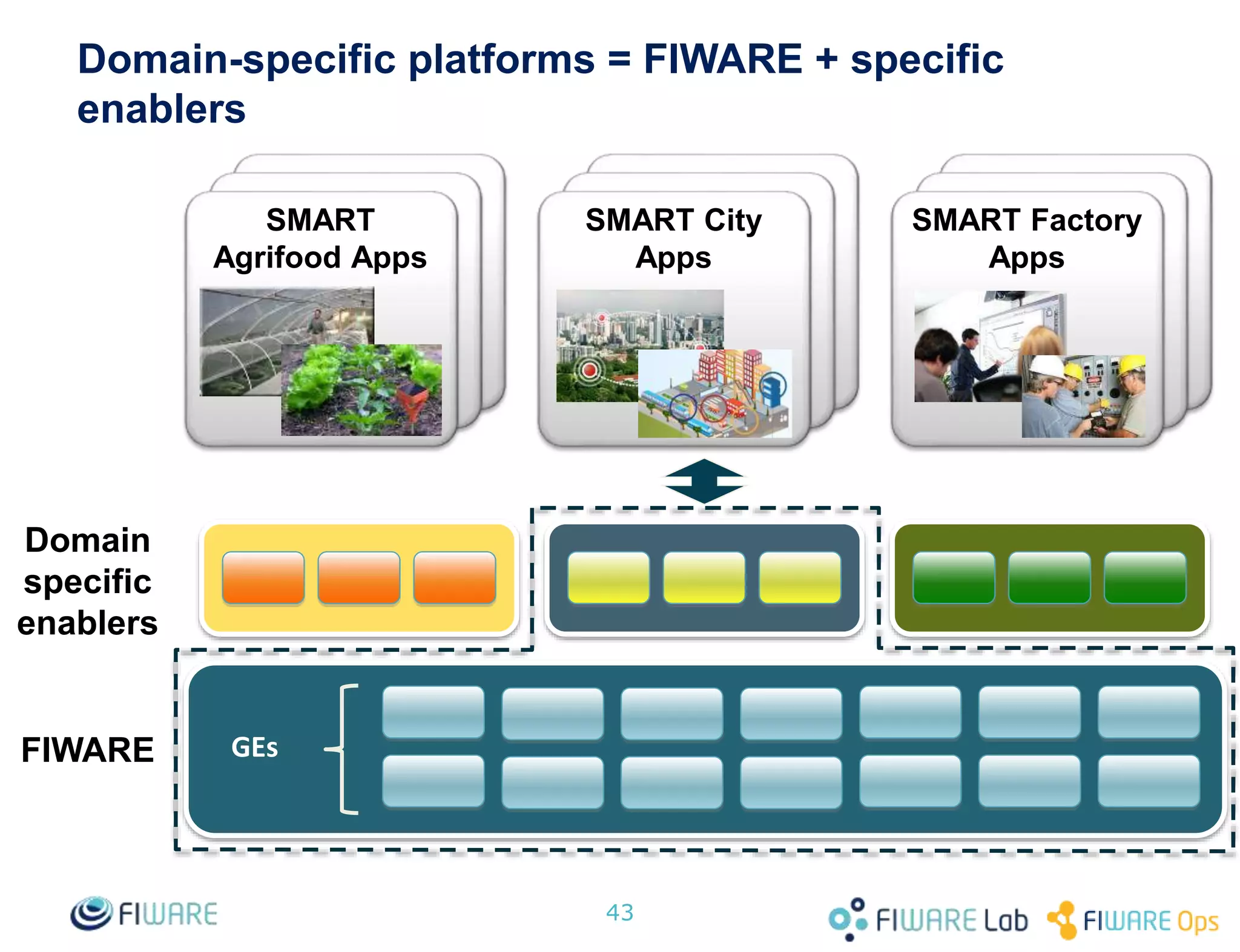 Introduction to FIWARE Open Ecosystem | PPT