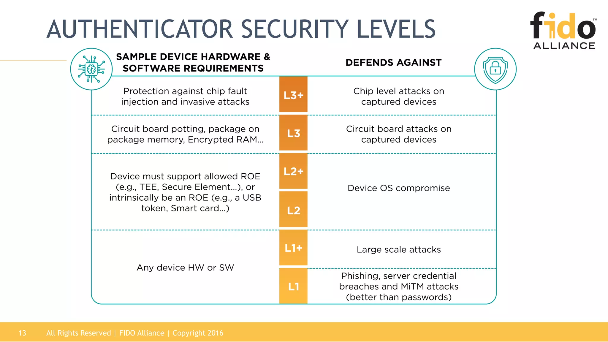Introduction to FIDO Biometric Authentication | PDF
