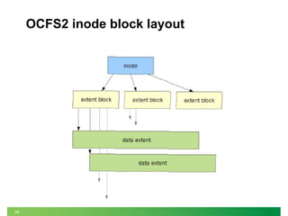 Introduction to file system and OCFS2 | PPT