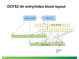Introduction to file system and OCFS2 | PPT