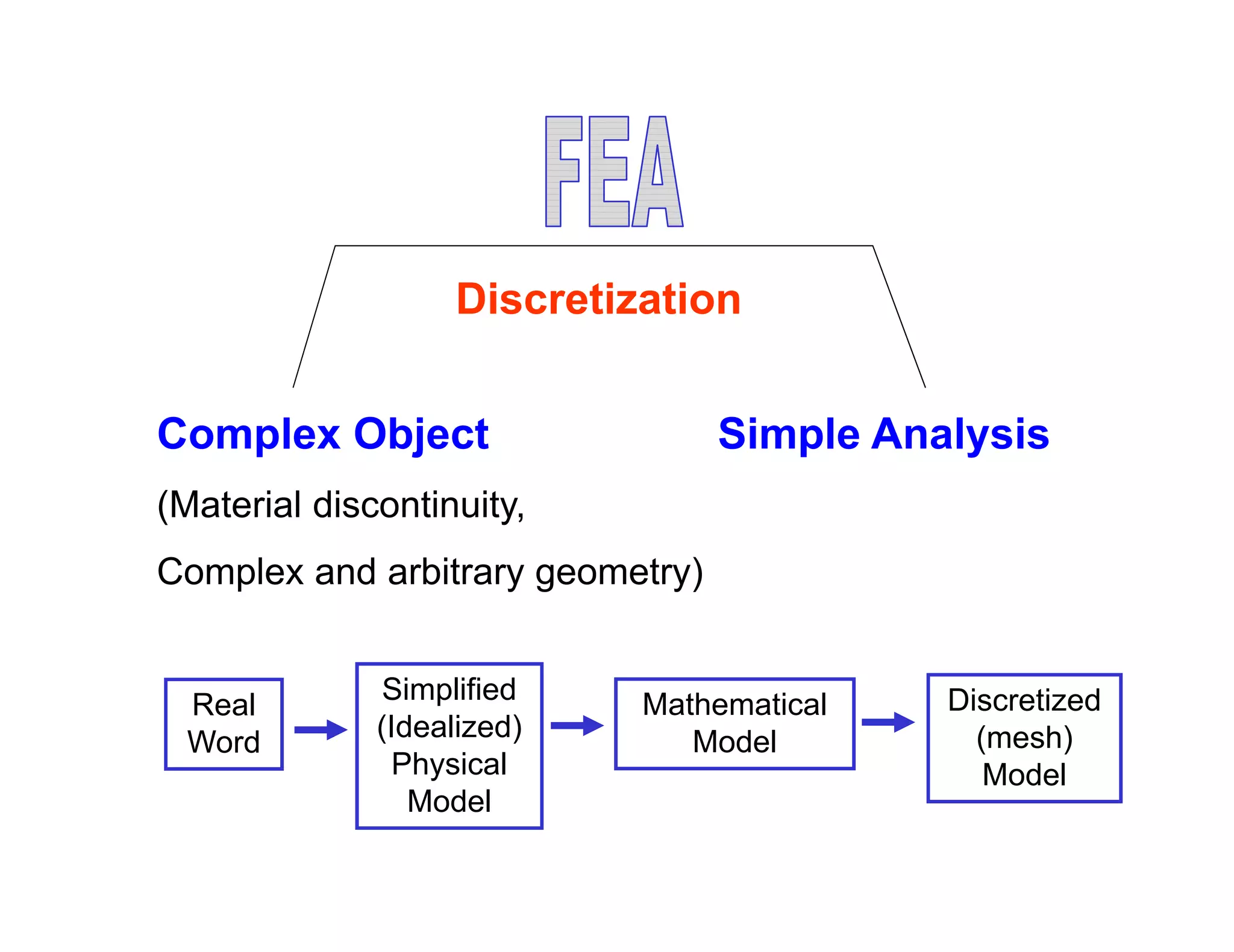 Introduction to finite element analysis | PDF