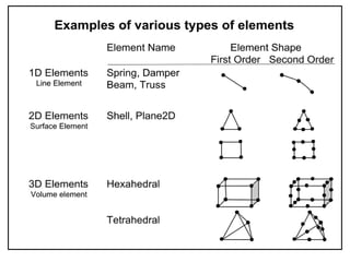 Introduction to finite element method | PPT