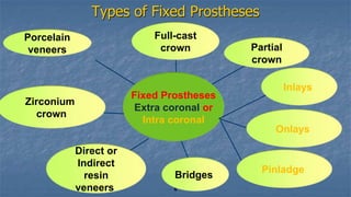 Introduction to fixed prosthodontics | PPTX