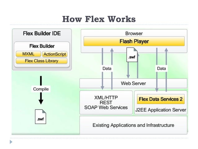 Introduction to flex | PPT