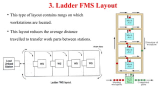 Introduction to Flexible Manufacturing System.pptx