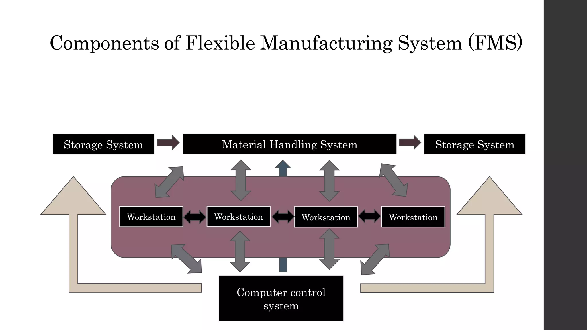 Introduction to flexible manufacturing system (fms) | PPTX