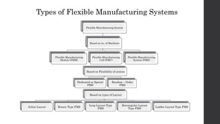 Introduction to flexible manufacturing system (fms) | PPTX