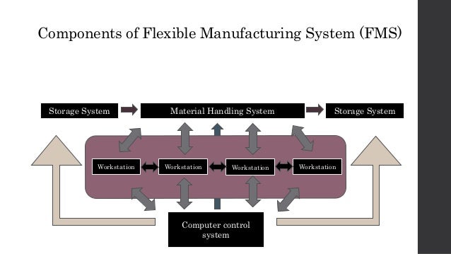 Introduction to flexible manufacturing system (fms)