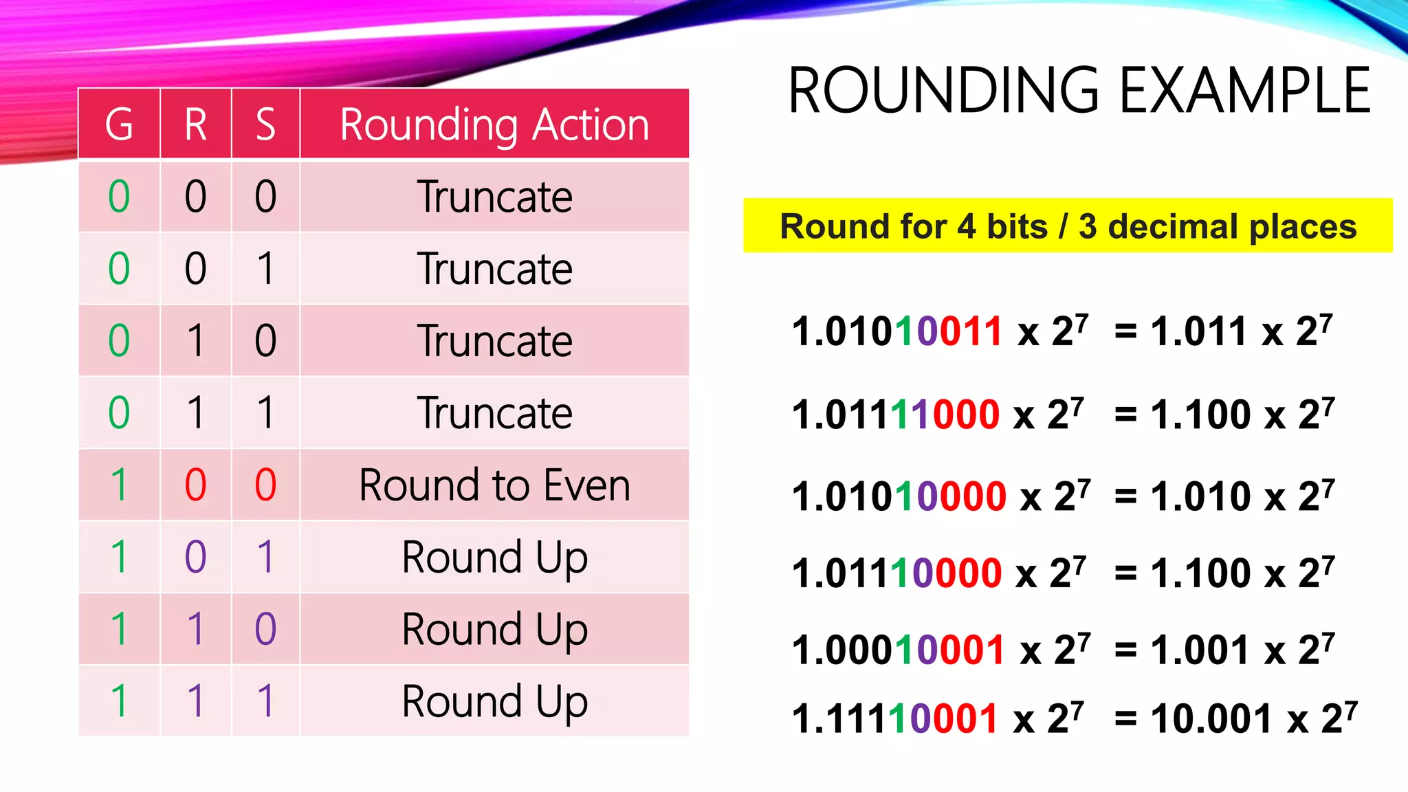 Introduction to floating point Arithmetic | PPTX