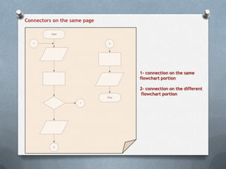 Introductiontoflowchart 110630082600-phpapp01 | PPT