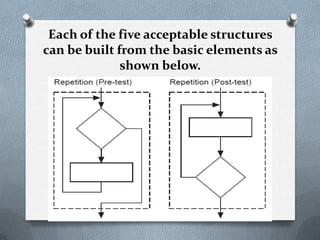 Introduction to flowchart | PPTX