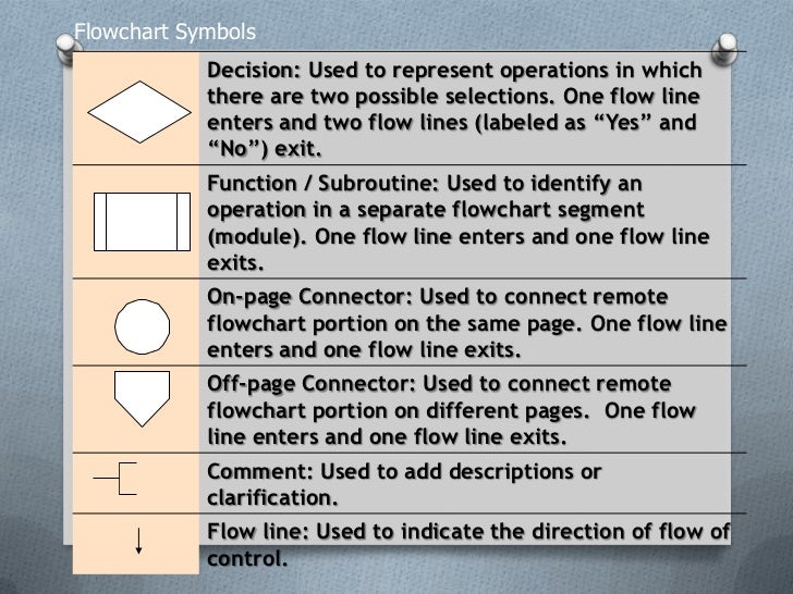Introduction To Flowchart Symbols Youtube
