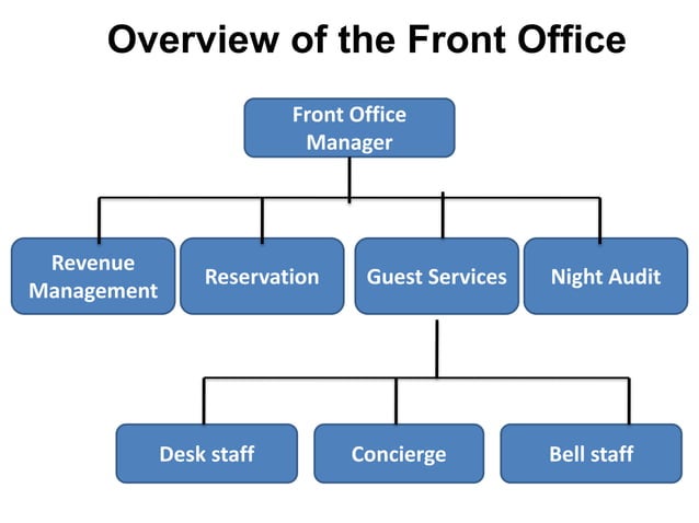 Introduction to front office organization, hierarchy, duties and ...