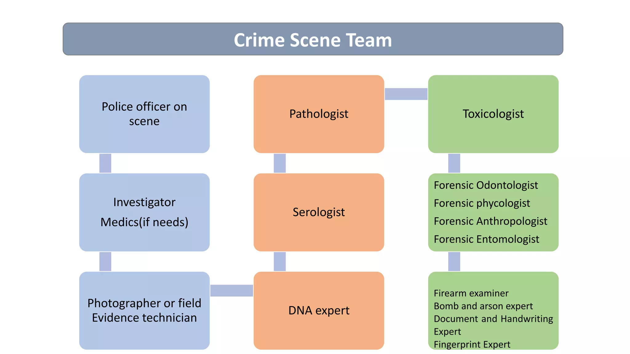 Introduction to Forensic Biology | PPTX