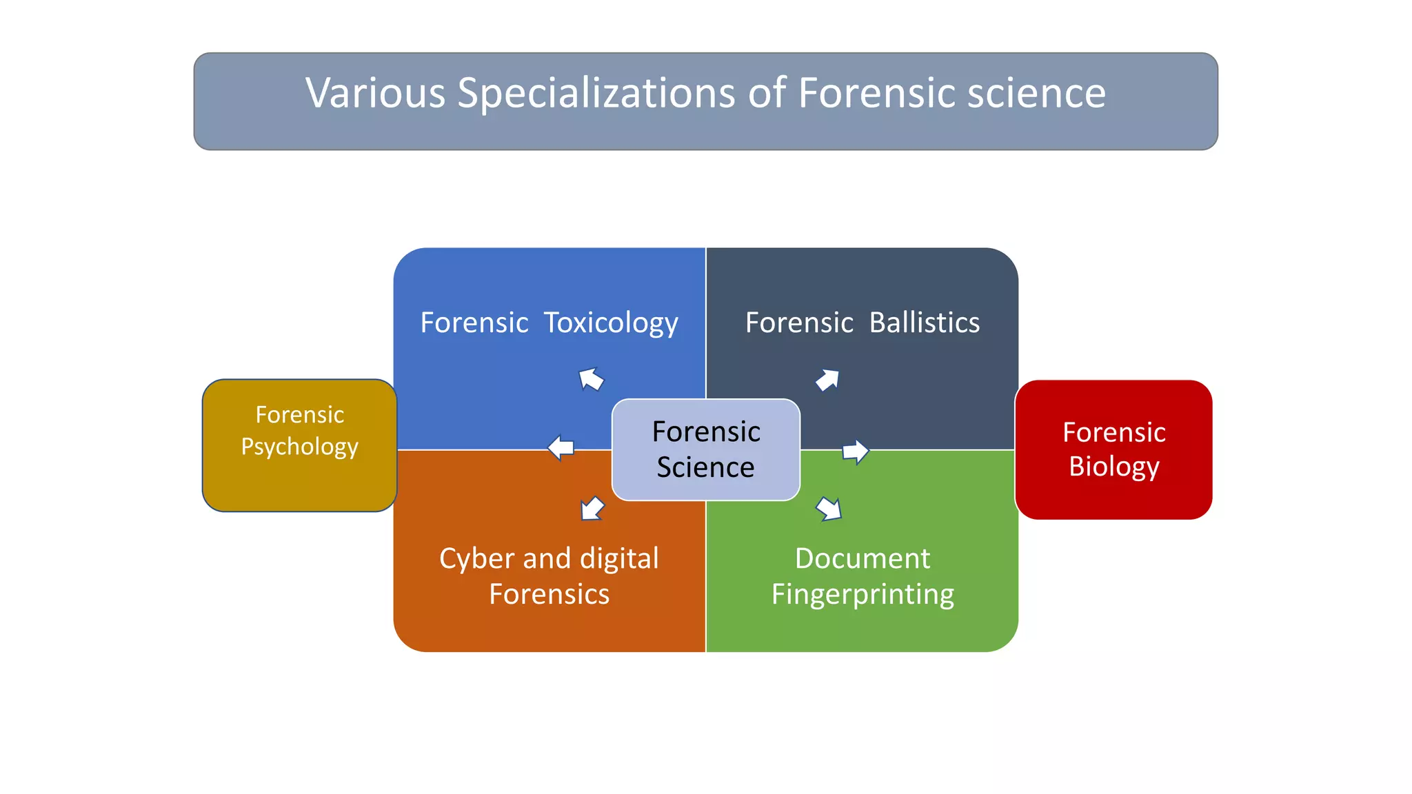 Introduction to Forensic Biology | PPTX